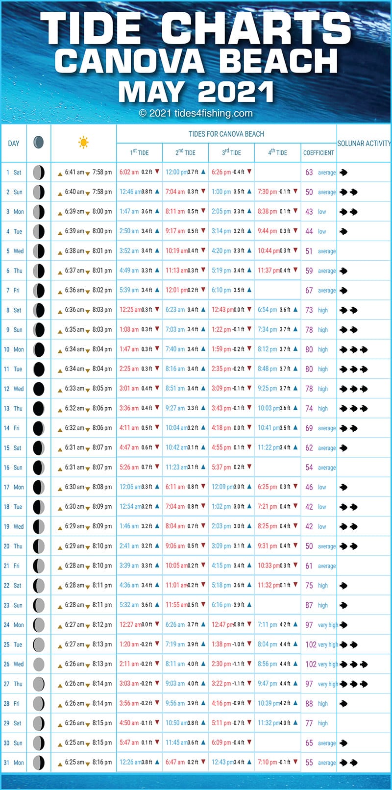 Brevard Tide Charts - May 2021 | Coastal Angler & The Angler Magazine