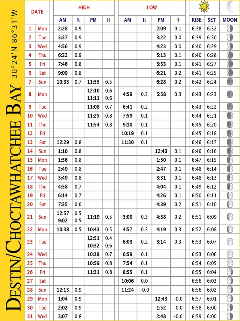 Forgotten Coast Tide Charts - October 2018 | Coastal Angler & The ...