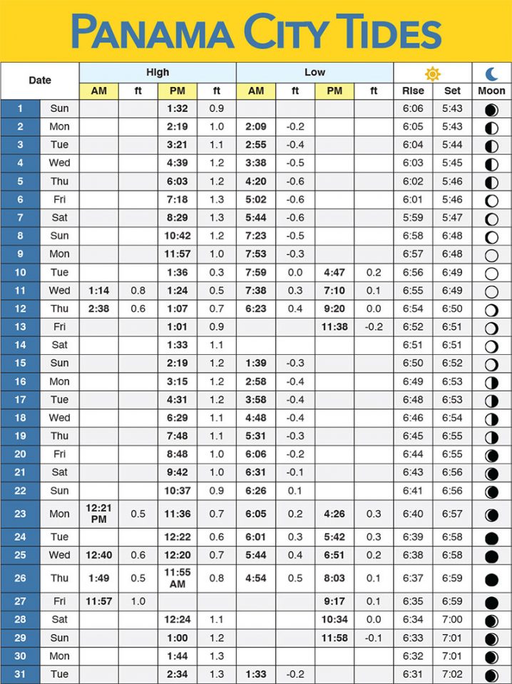 Forgotten Coast Tide Charts - March 2020 | Coastal Angler & The Angler ...