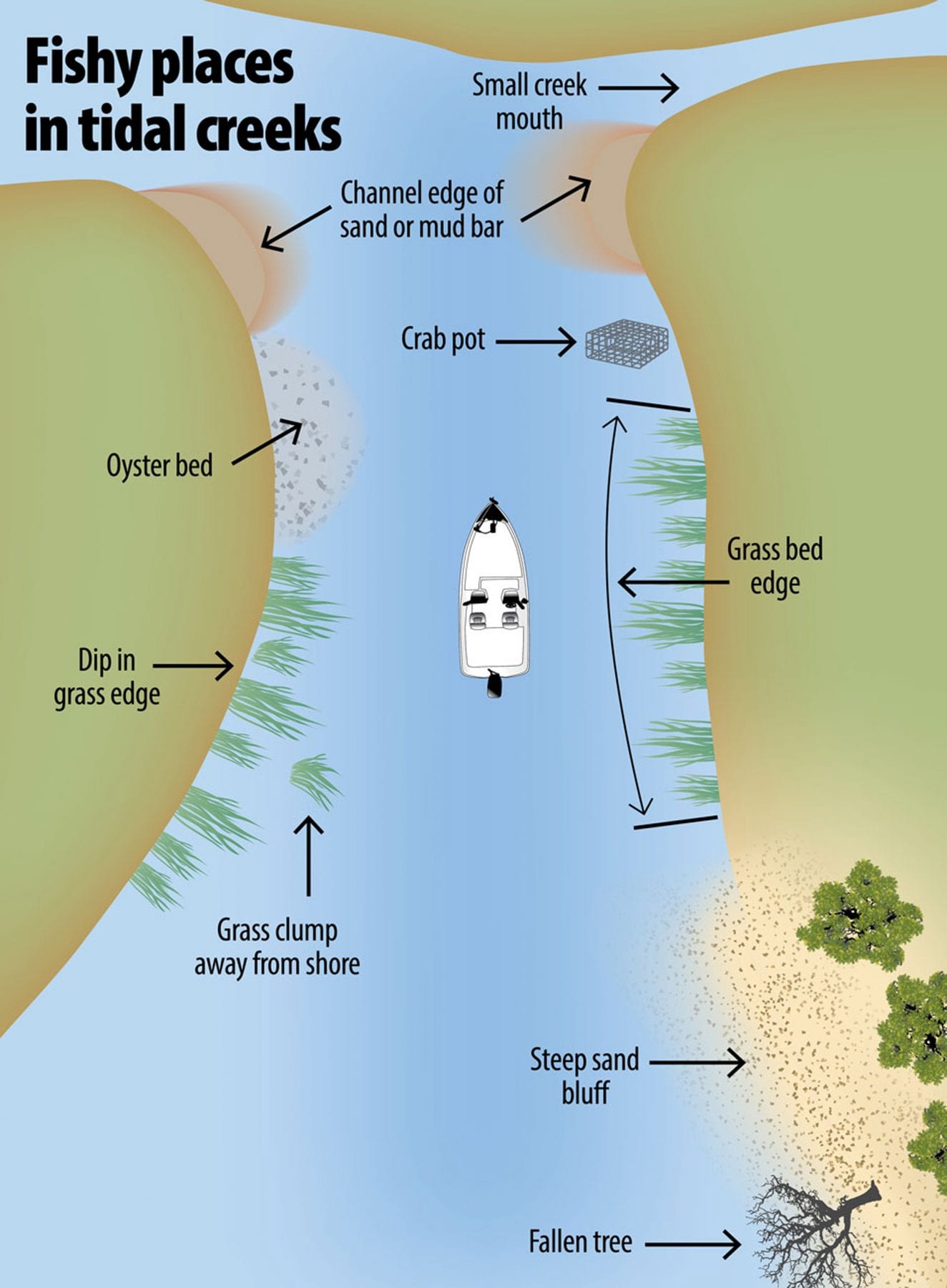 Redfish, Flounder & Trout – Tips For Catching an Inshore Slam - Coastal ...