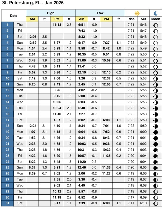 St. Petersburg Tide Table January 2026 - Coastal Angler & The Angler ...